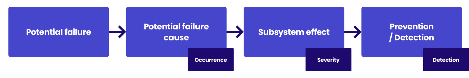 FMEA analysis: what it is, why it's important and why to do it right