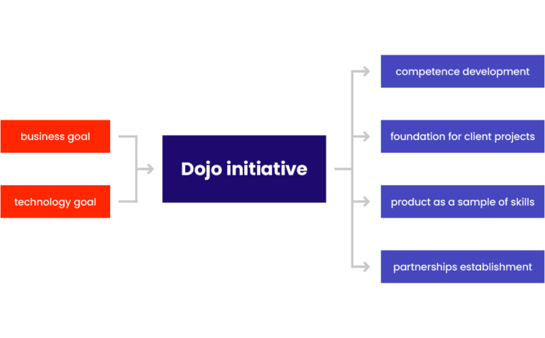 Dojo – a purpose-based HMI and robotics R&D