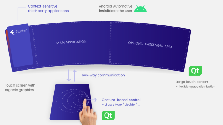 Dojo initiative: Wavey, a gesture-controlled IVI system - Spyrosoft