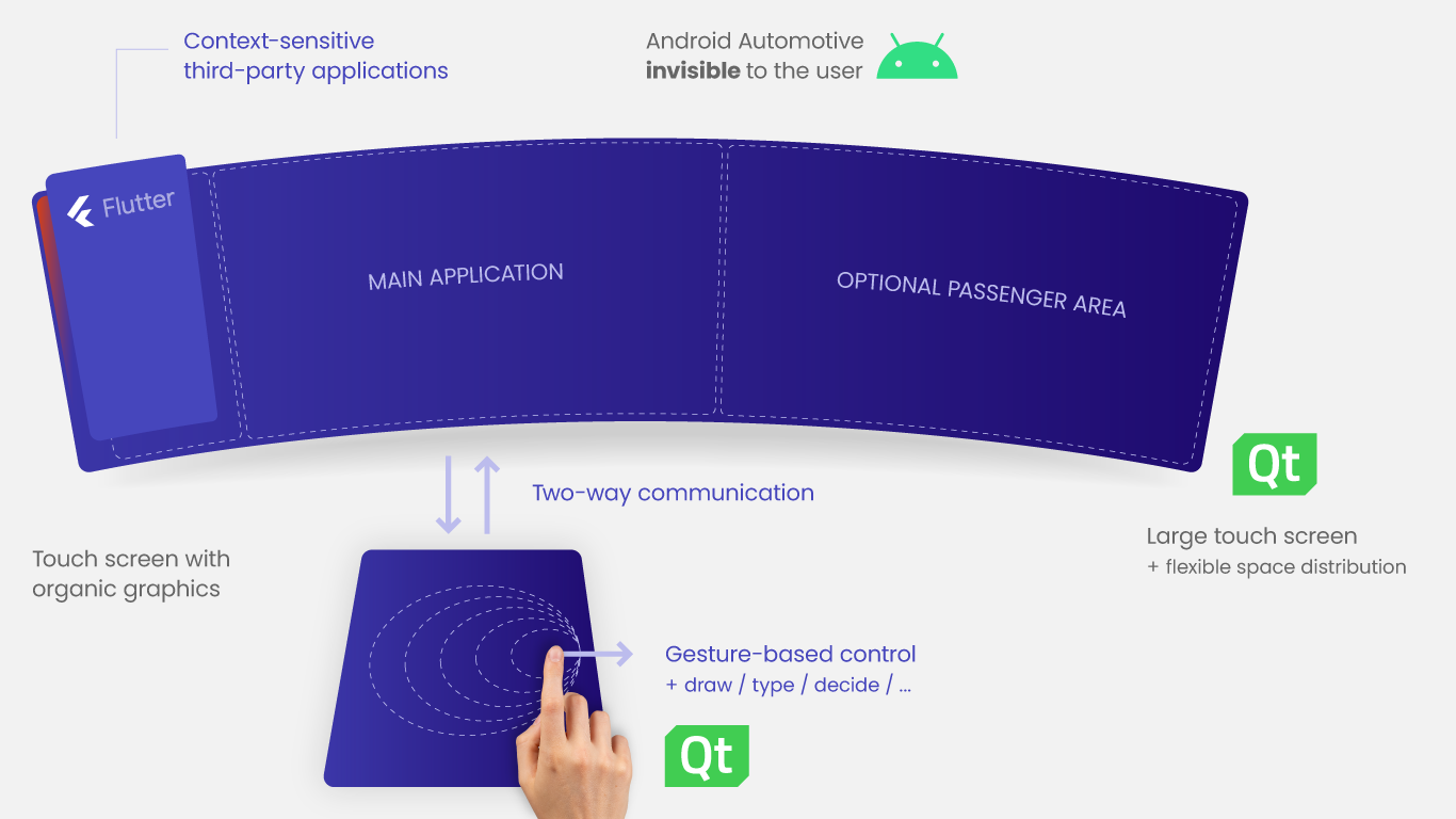 Dojo initiative: Wavey, a gesture-controlled IVI system - Spyrosoft