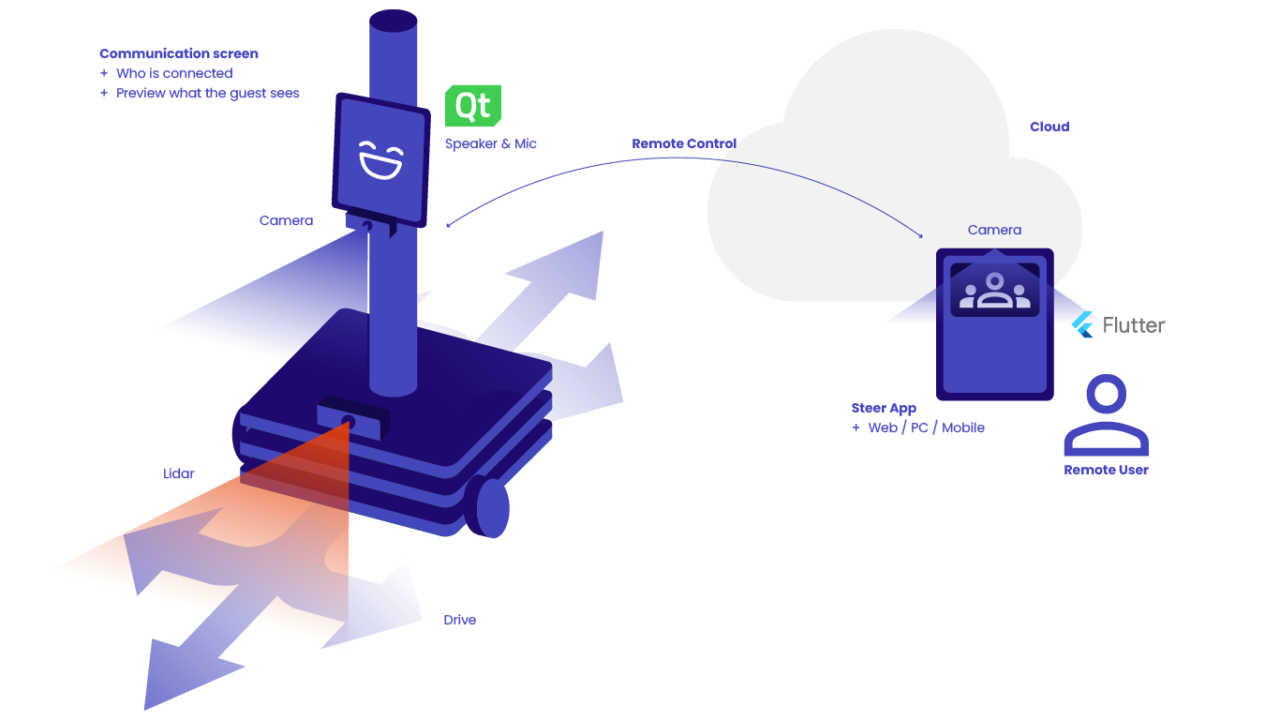 Avatar – an autonomous mobile robot for telepresence experiences