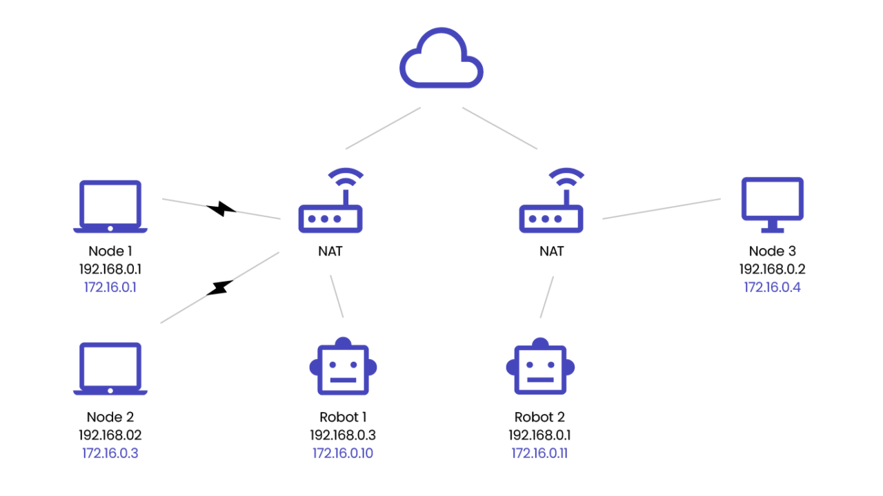 Improve robot connectivity with Staex - Spyrosoft