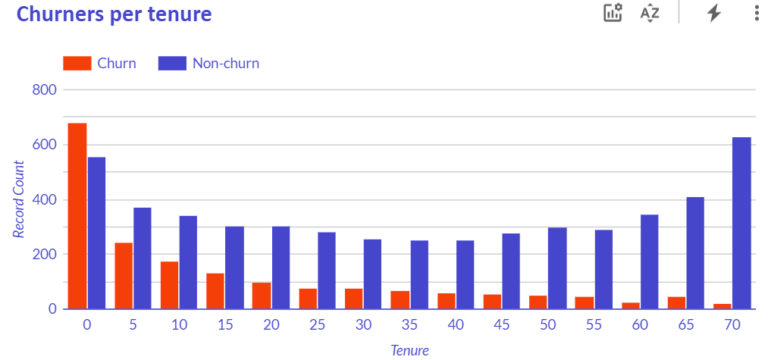 Customer churn prediction using machine learning