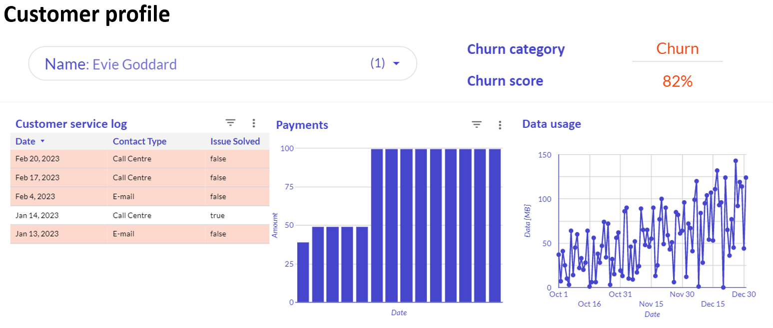 Customer churn prediction using machine learning