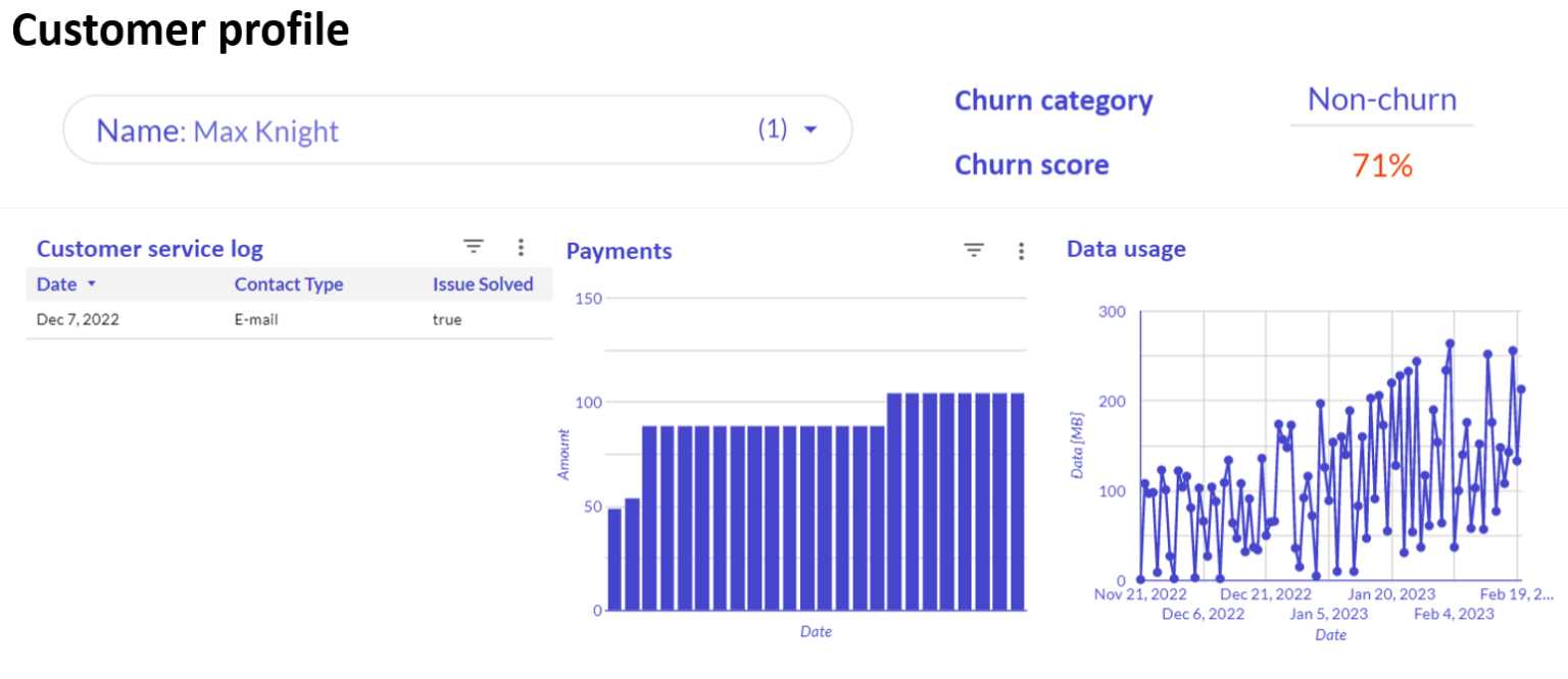 Customer churn prediction using machine learning