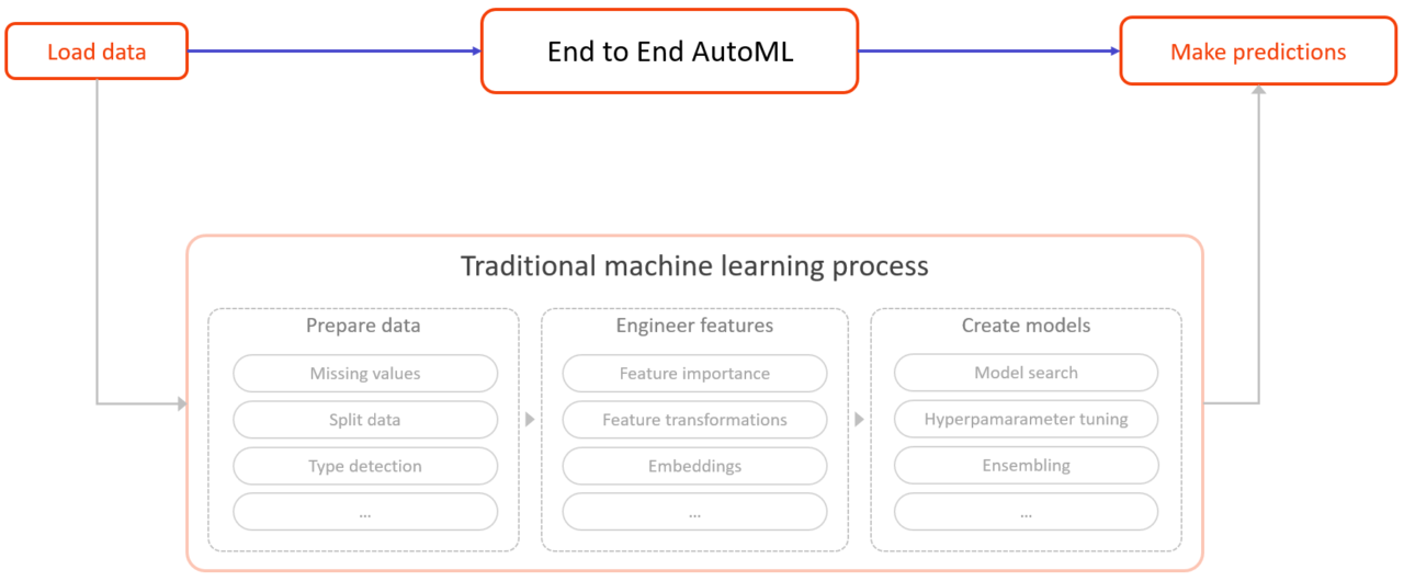 Customer churn prediction using machine learning