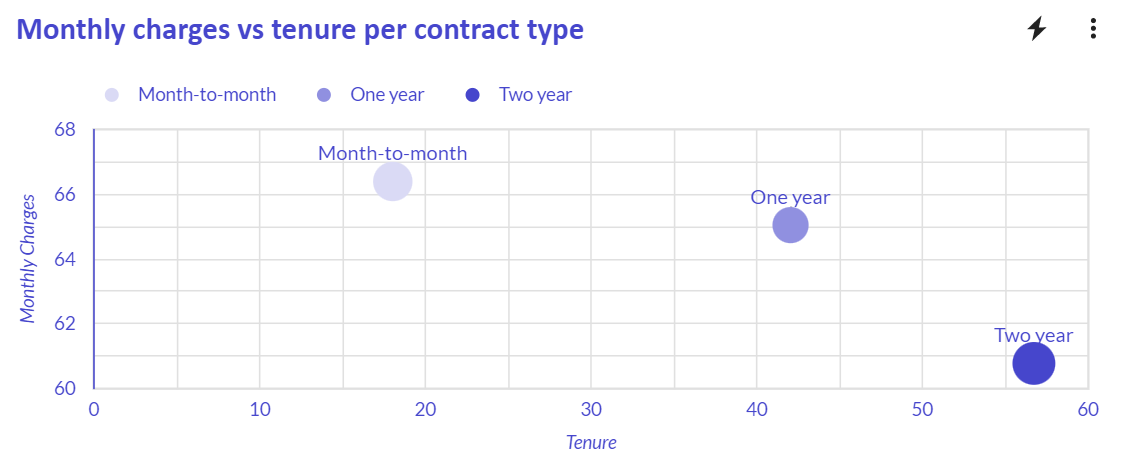 Customer churn prediction using machine learning