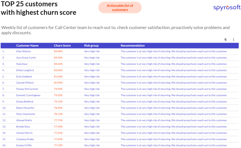 Customer churn prediction using machine learning