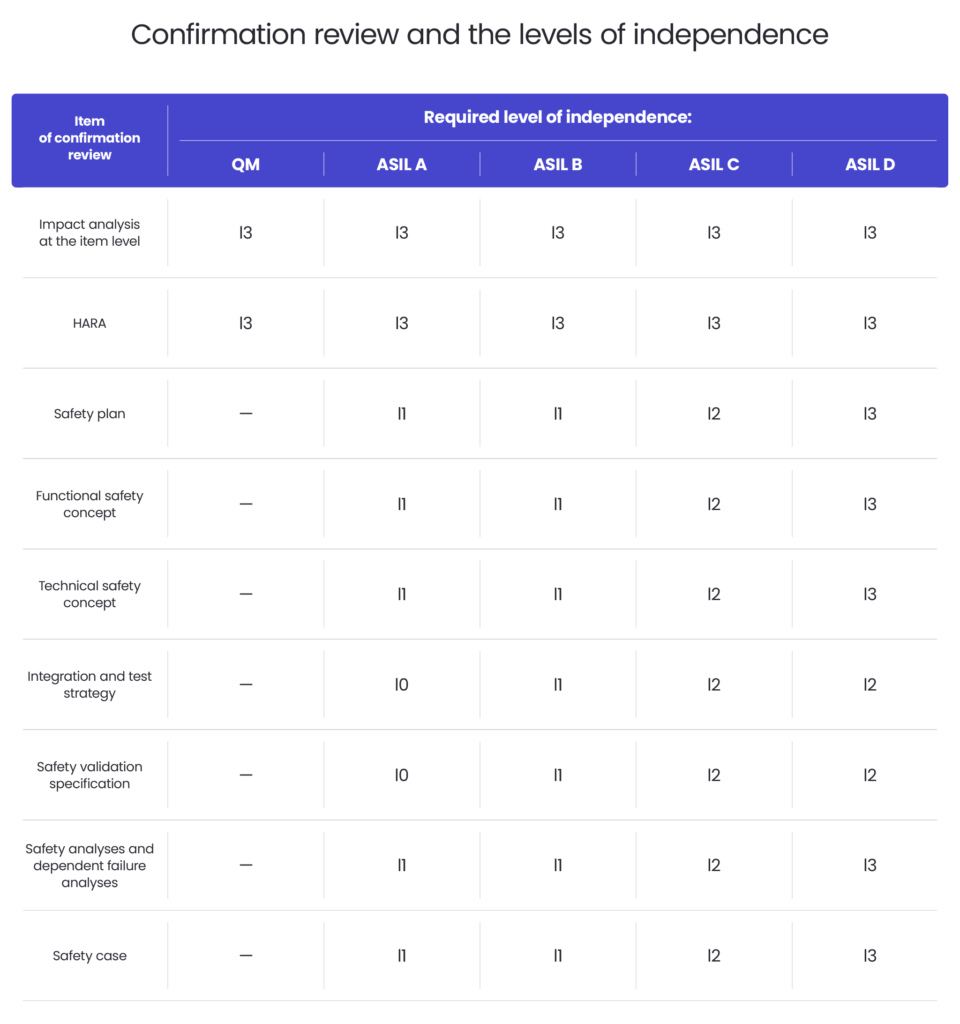 ISO 26262: The Complete Guide - Spyrosoft