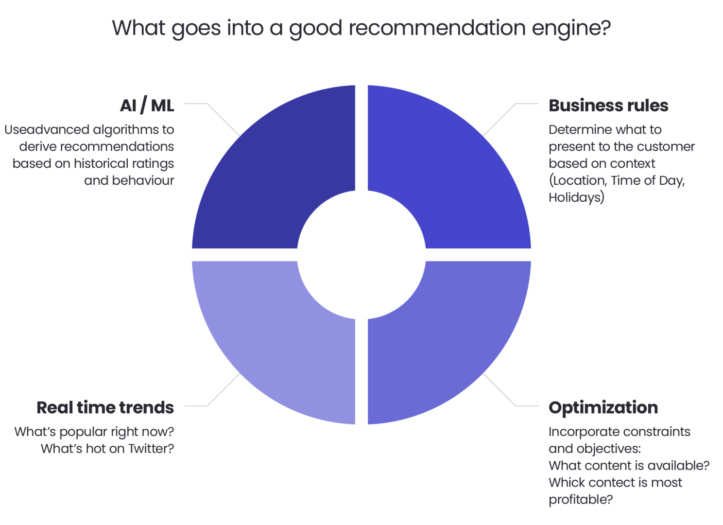Recommendation Engines - Spyrosoft