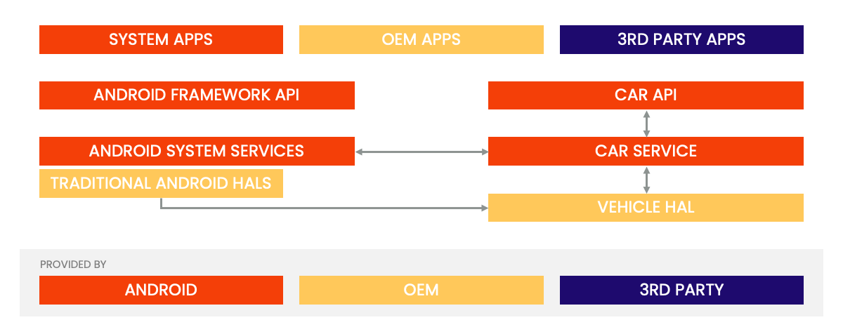 Connecting Android Automotive car API with OEM on top of ROS 2