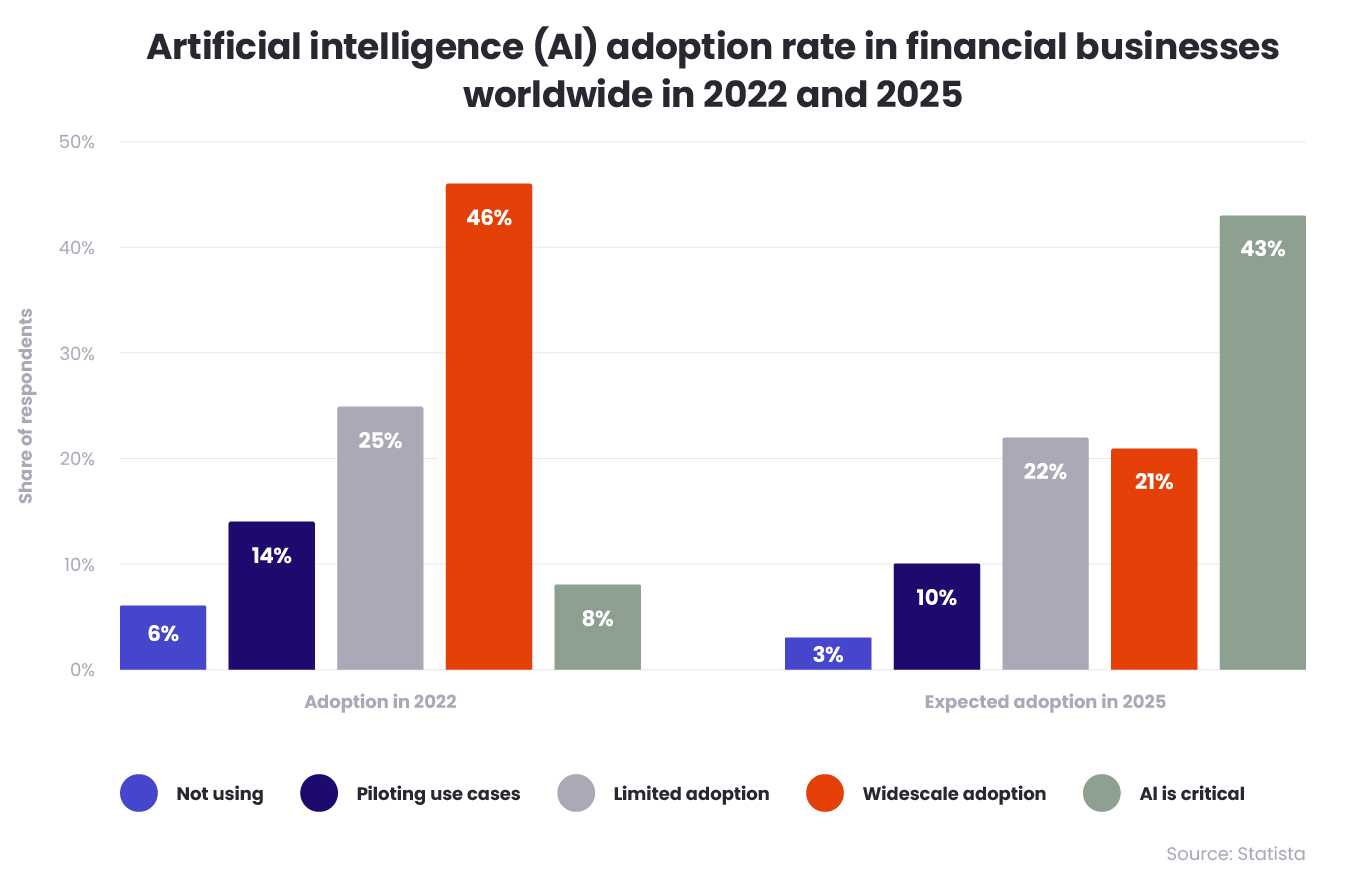 AI in finance: Discover the latest trends in the financial sector
