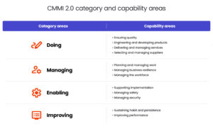 What is CMMI 2.0? Requirements, maturity levels and appraisal methods