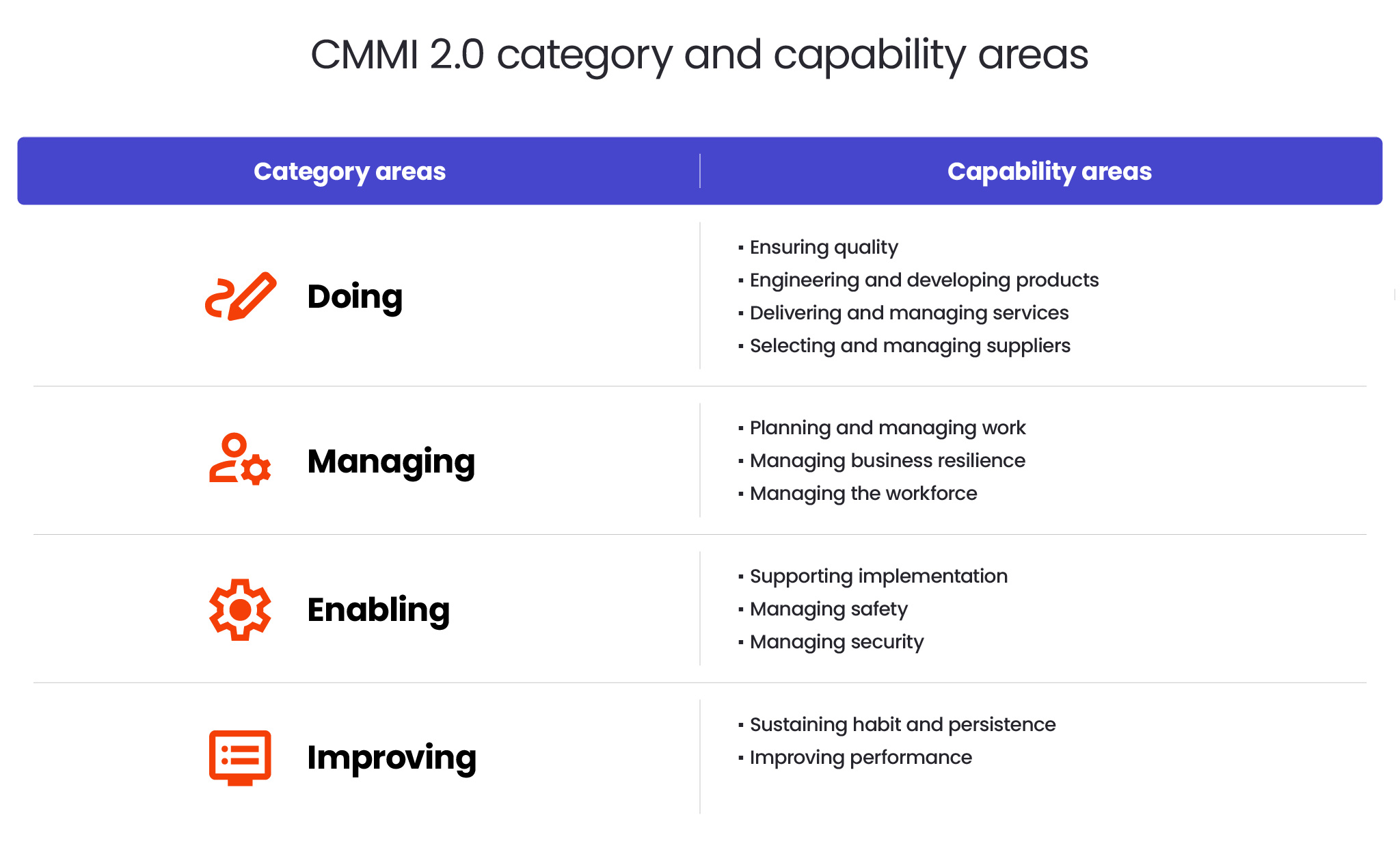 What is CMMI 2.0? Requirements, maturity levels and appraisal methods