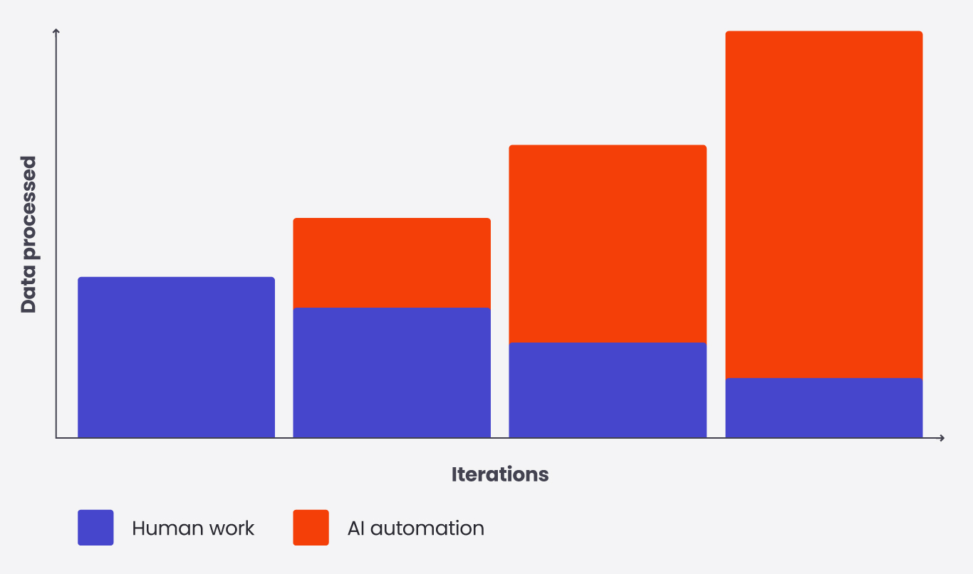 Automate data labelling with transfer learning