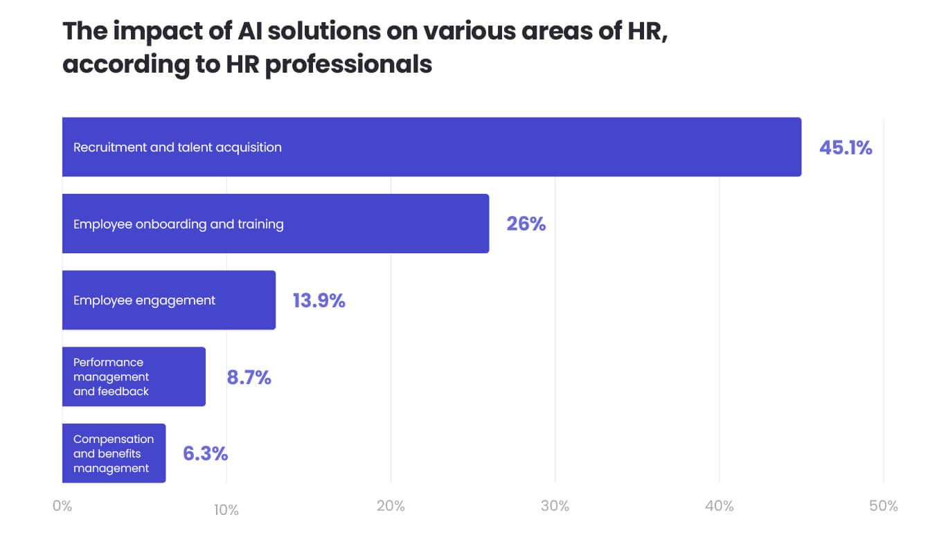 AI in HR tech – Explore key trends shaping the HR sector - Spyrosoft
