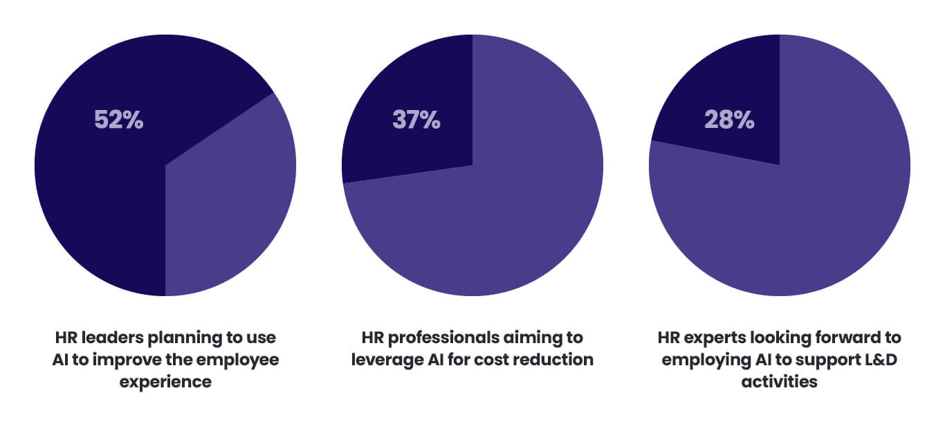 AI in HR tech – Explore key trends shaping the HR sector - Spyrosoft