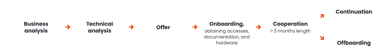 Answers to the most common challenges of robotics startups