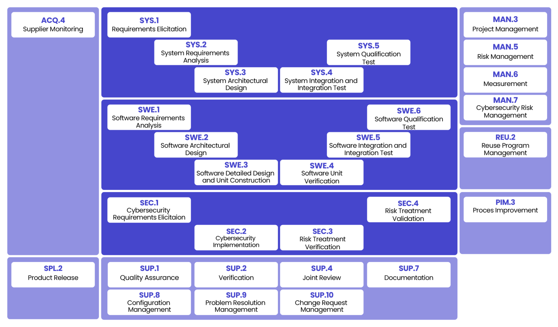 ASPICE 4.0 vs 3.1 – the pros & cons of new Automotive SPICE