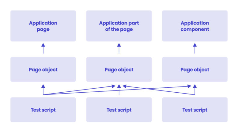 Page Object Model pattern for effective automation testing