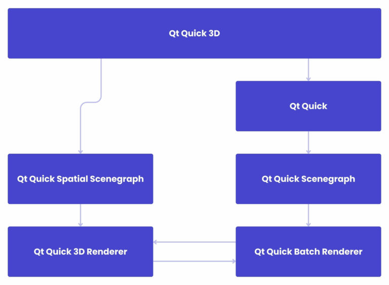 Qt Quick / QML performance optimisation dos and dont’s