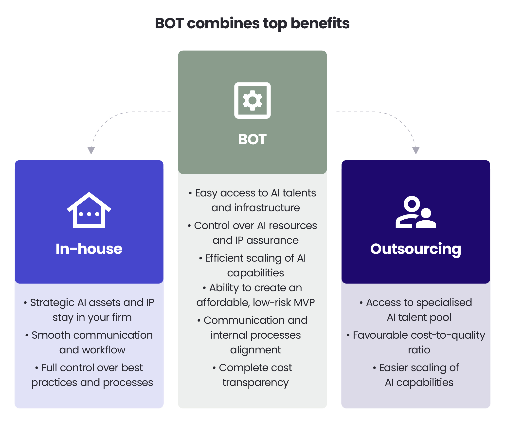 Establishing an external AI centre with the BOT engagement model ...
