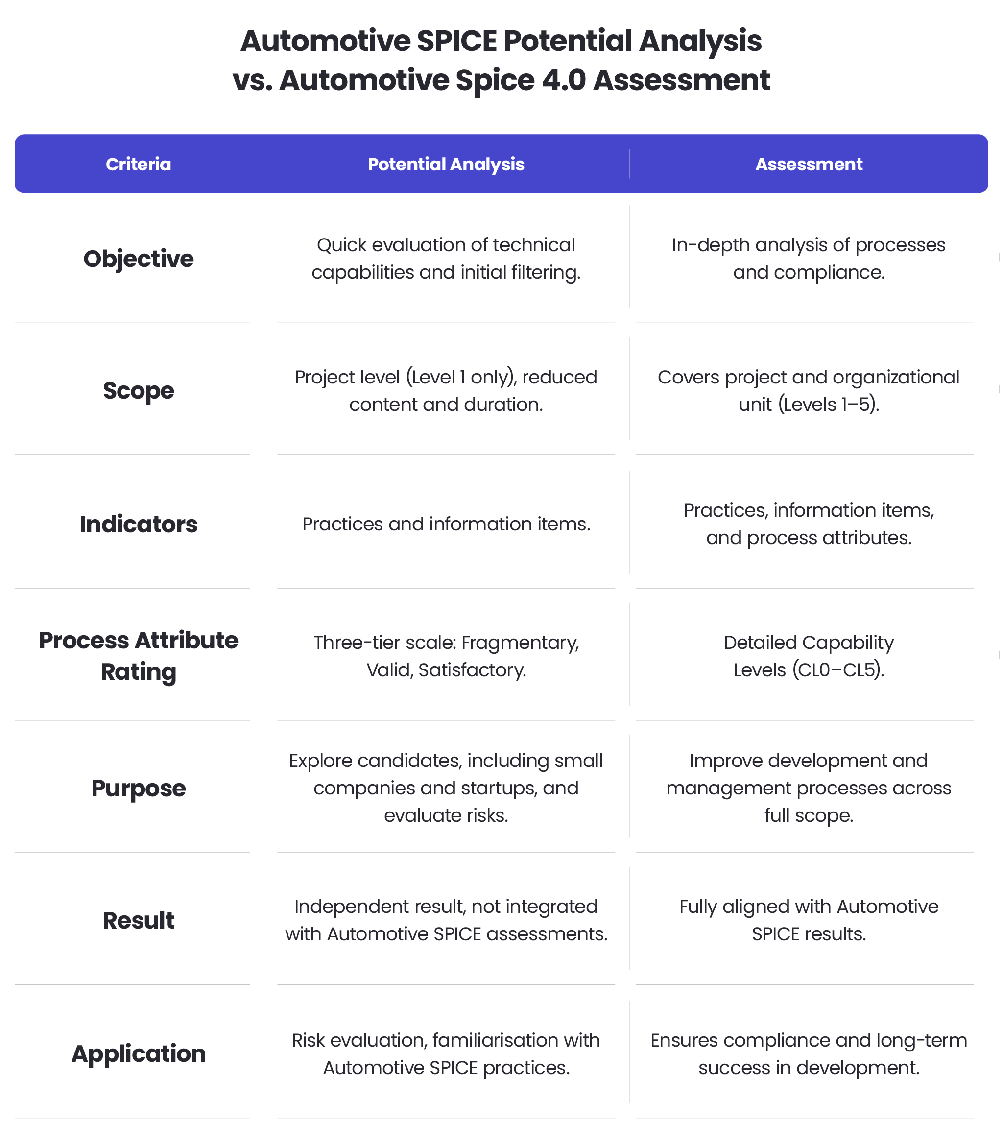 Understanding Automotive SPICE® Potential Analysis 2024