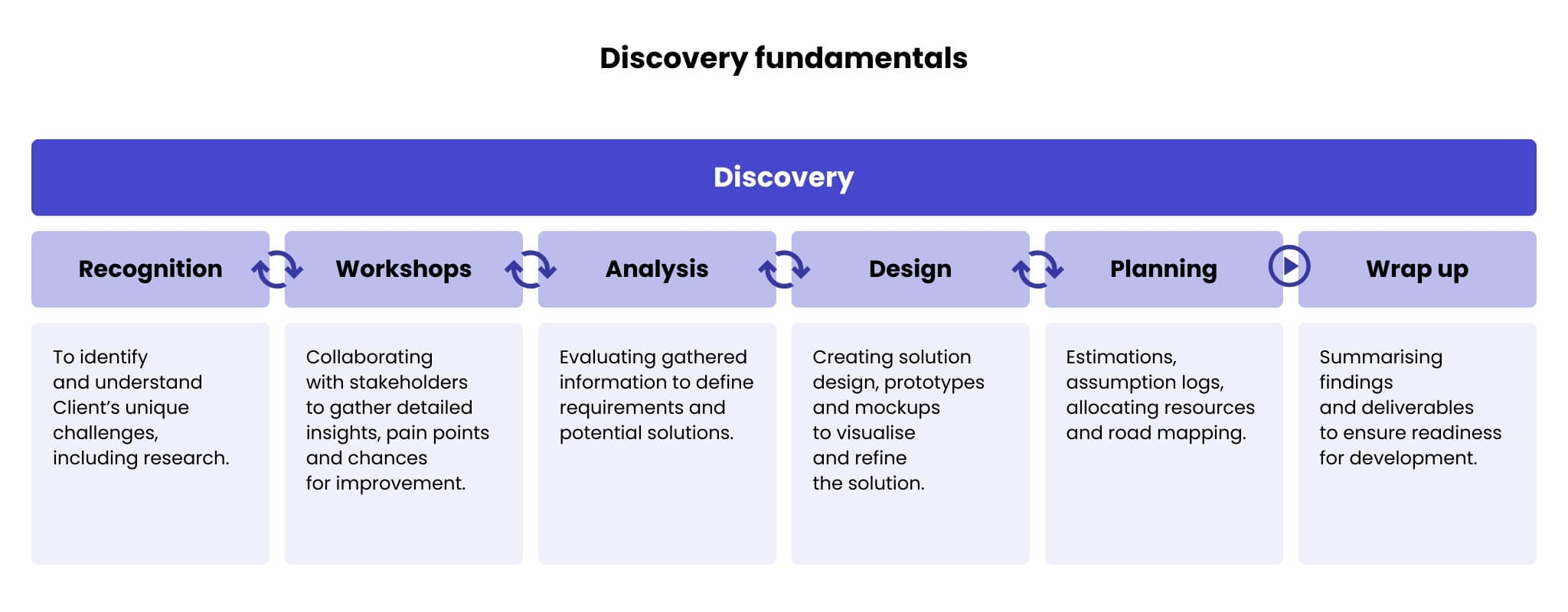The value of the discovery phase in software development - Spyrosoft