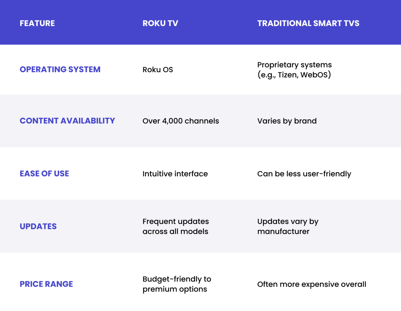 What is Roku TV and how does it work? - Spyrosoft