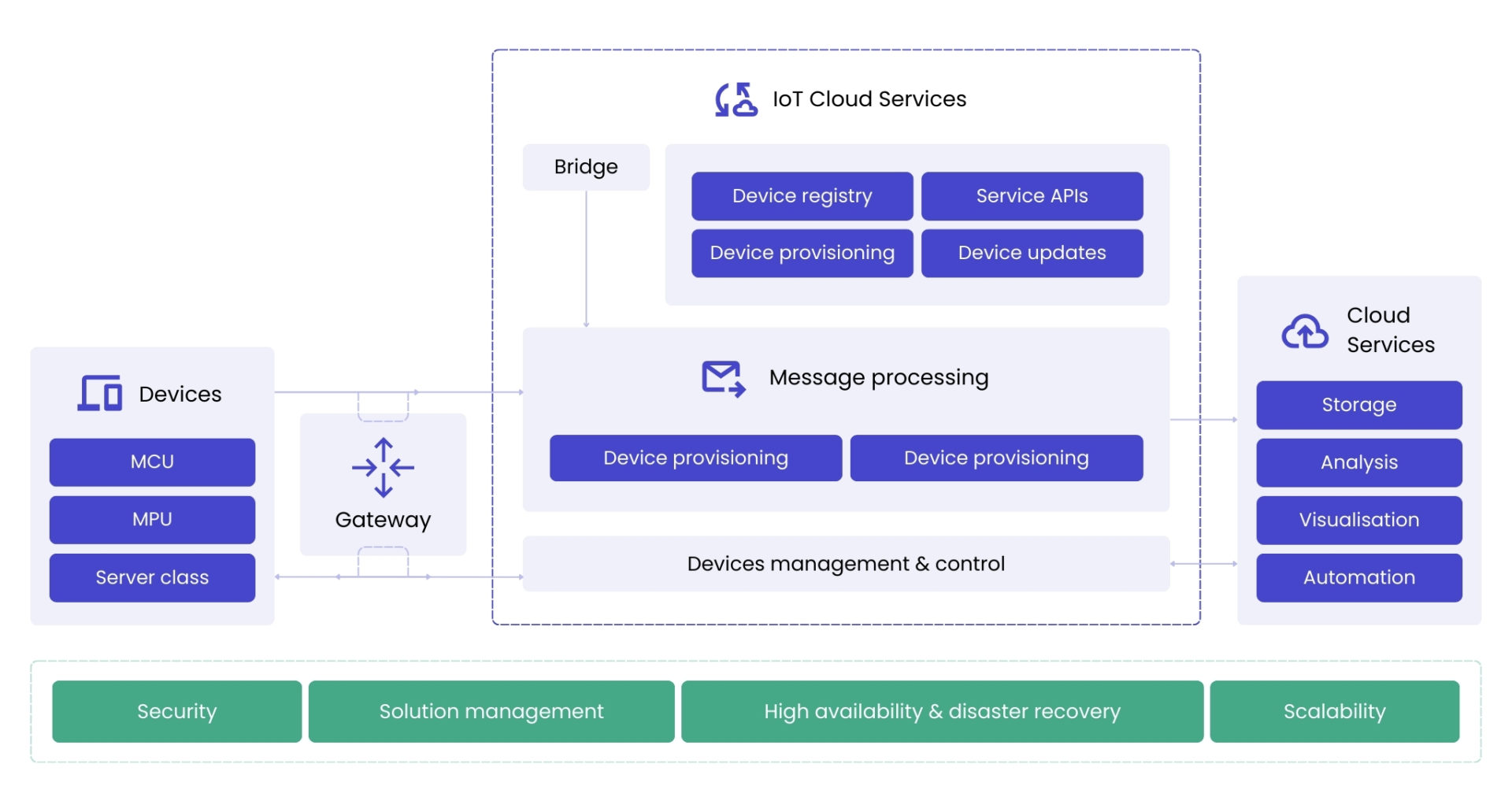 Azure Iot Ecosystem All You Need To Know Spyrosoft