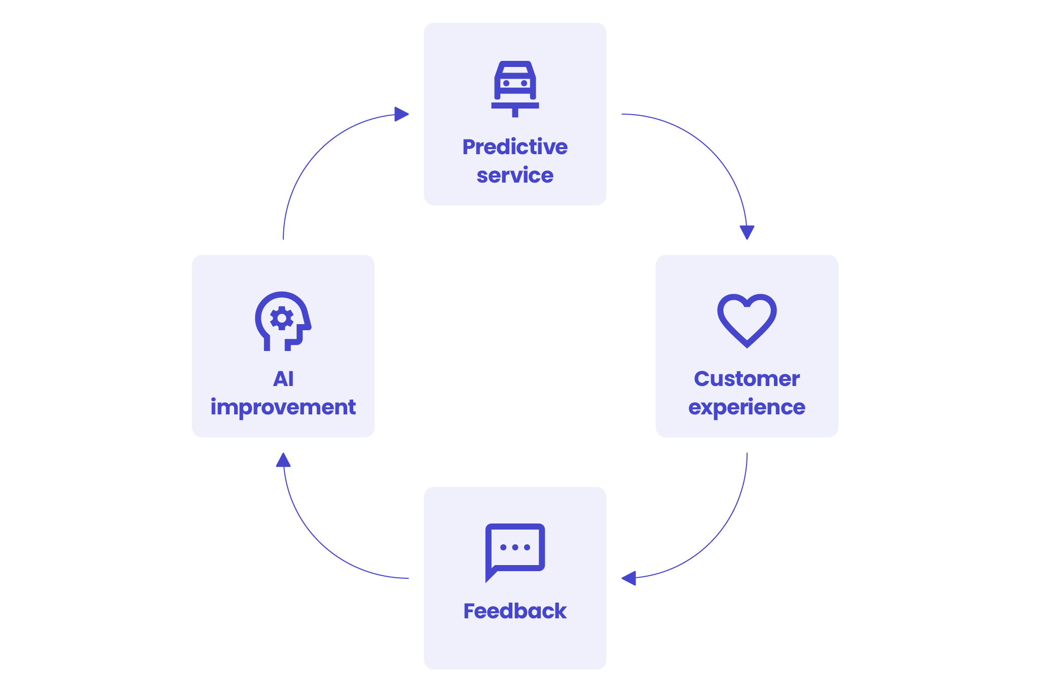 Client loyalty and predictive maintenance: a new approach