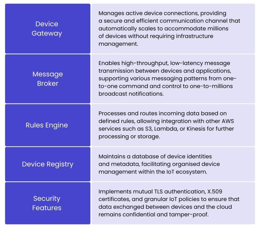 How AWS IoT solutions deliver real business savings and boost ROI - Spyrosoft