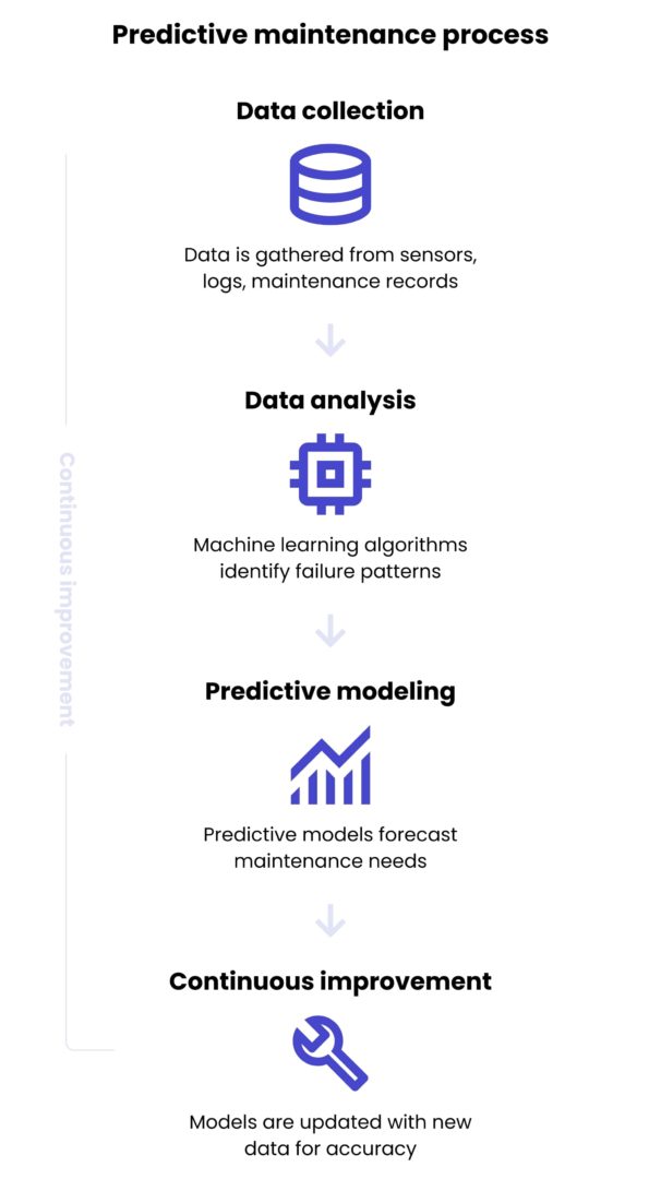 How automating forecasting transforms predictive maintenance