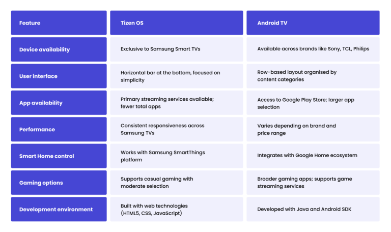 Why Tizen OS is a must-know platform for Smart TV developers