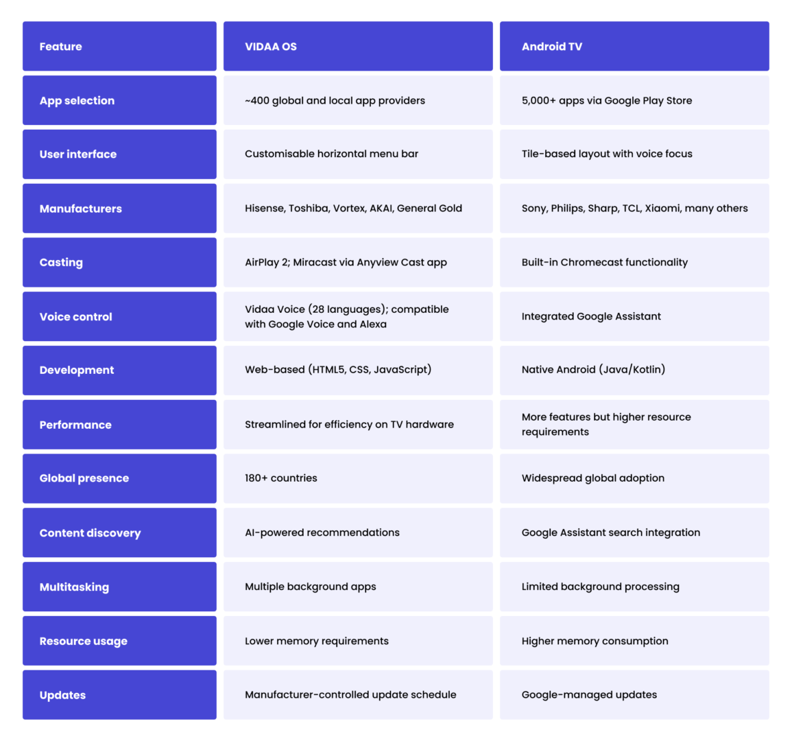 What is VIDAA OS? A Smart TV platform overview