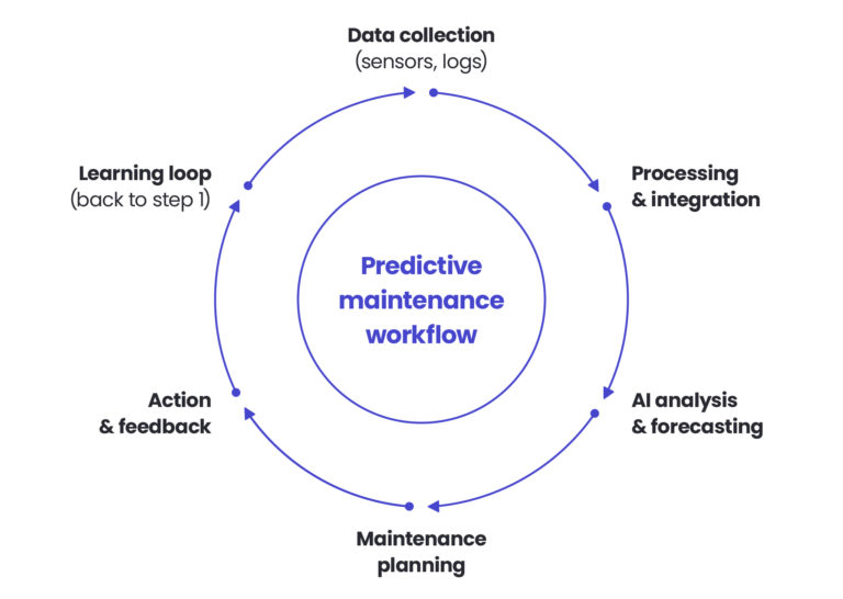 Why predictive maintenance is no longer optional in aviation?