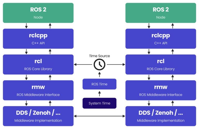 Transforming ROS 2 development with rtest - Spyrosoft