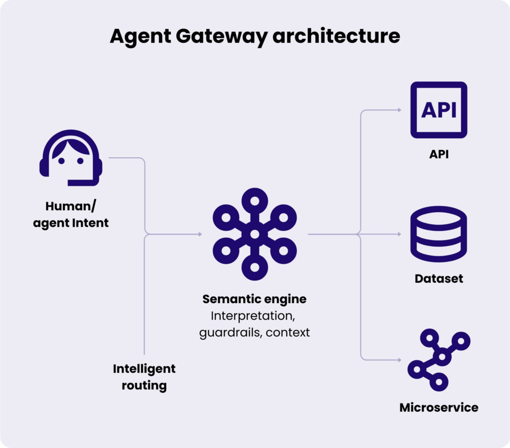 Agent Gateway: how AI changes API management - Spyrosoft
