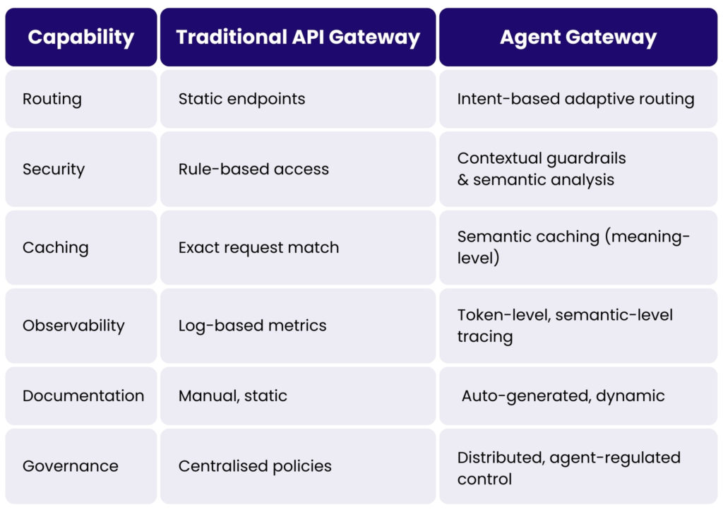 Agent Gateway: how AI changes API management - Spyrosoft